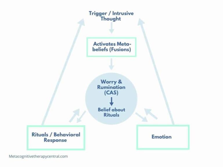 Thoughts never come true – Why MCT is the right treatment for OCD ...